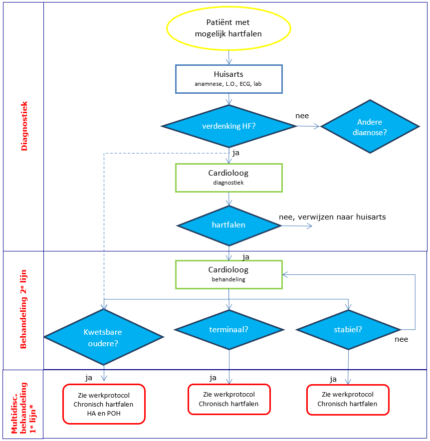 a. Identificatie patiënten met chronisch hartfalen