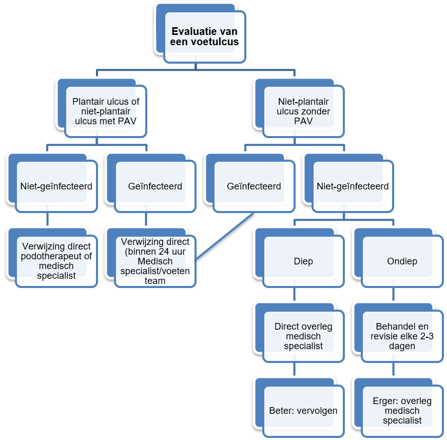 Het Alrijne Ziekenhuis en het LUMC hebben beide een voetenteam ...